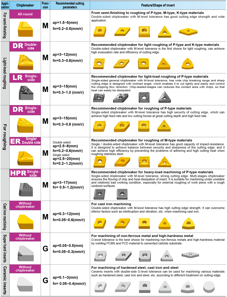 Toollink Co., Ltd. Chipbreaker : Toollink Co., Ltd.