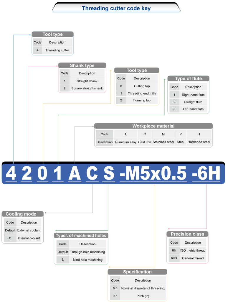 Toollink Co., Ltd. Guide to select Threading : Toollink Co., Ltd.